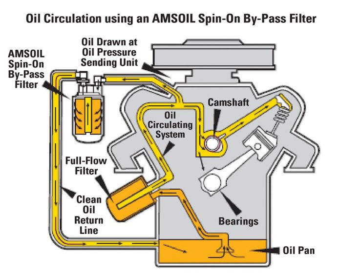 Engine Oil Filtration - Tow Professional