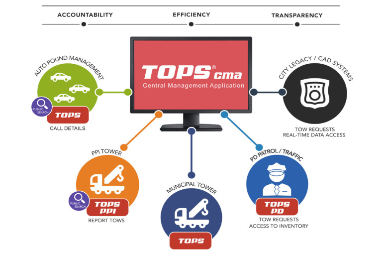 TOPS® Software - The Benefit of Embracing New Technologies to Grow Your ...